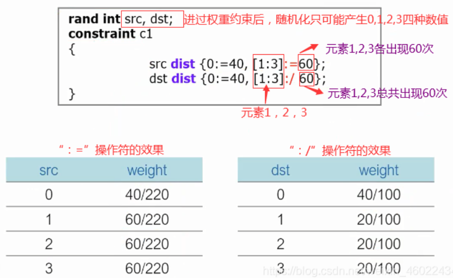 SystemVerilog随机化（四）_sv 上述代码中,例化r之后先调用r.randomize(low)-CSDN博客