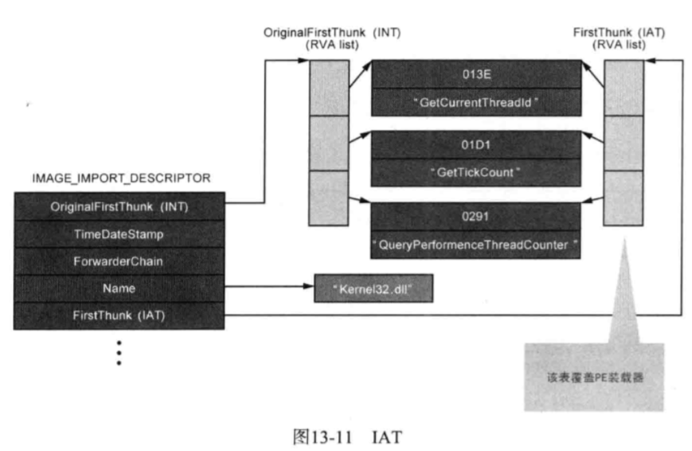 《逆向工程核心原理》第13章——PE文件格式（2）：IAT与EAT_od查看iat-CSDN博客