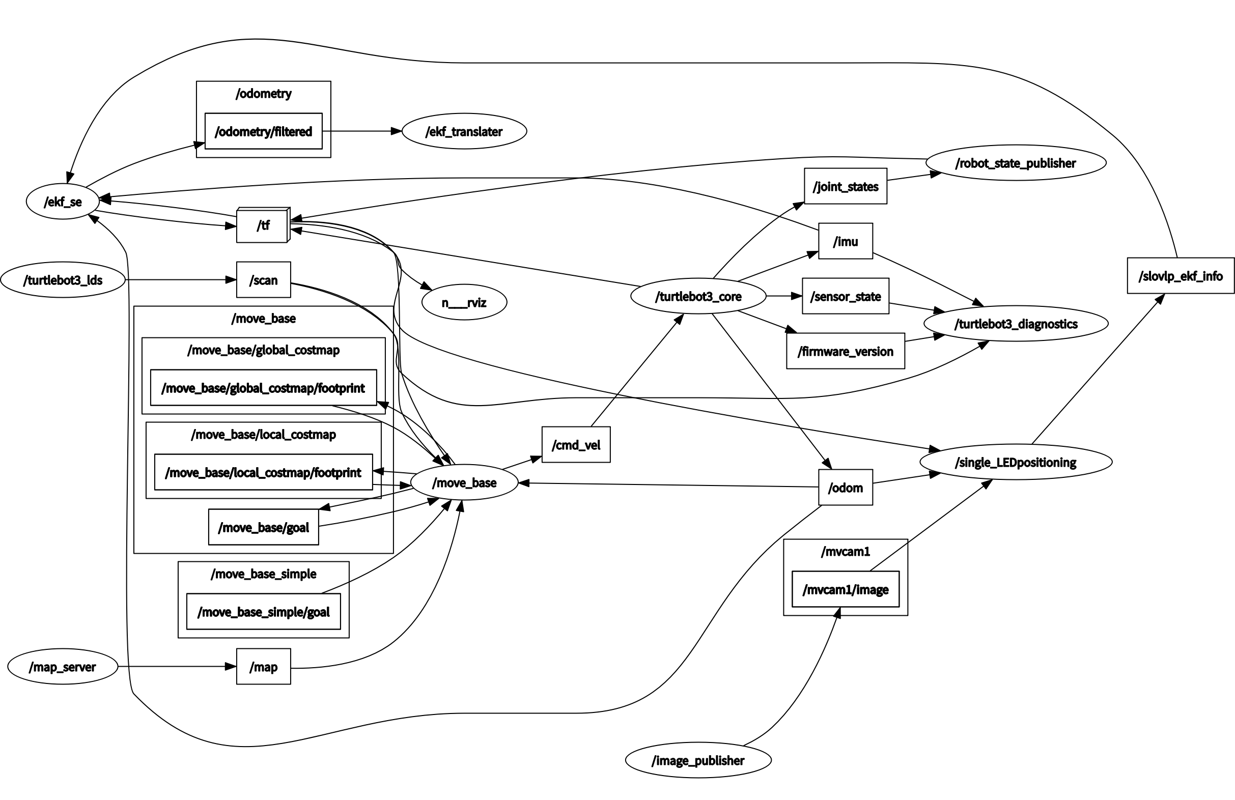 ROS学习笔记之——navigation的进一步探索_collision avoidance rviz-CSDN博客