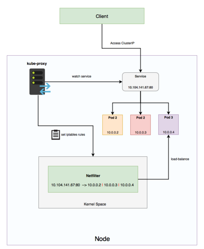 K8S 快速入门（六）网络通信原理：Service网络（中）_service name cluster-CSDN博客