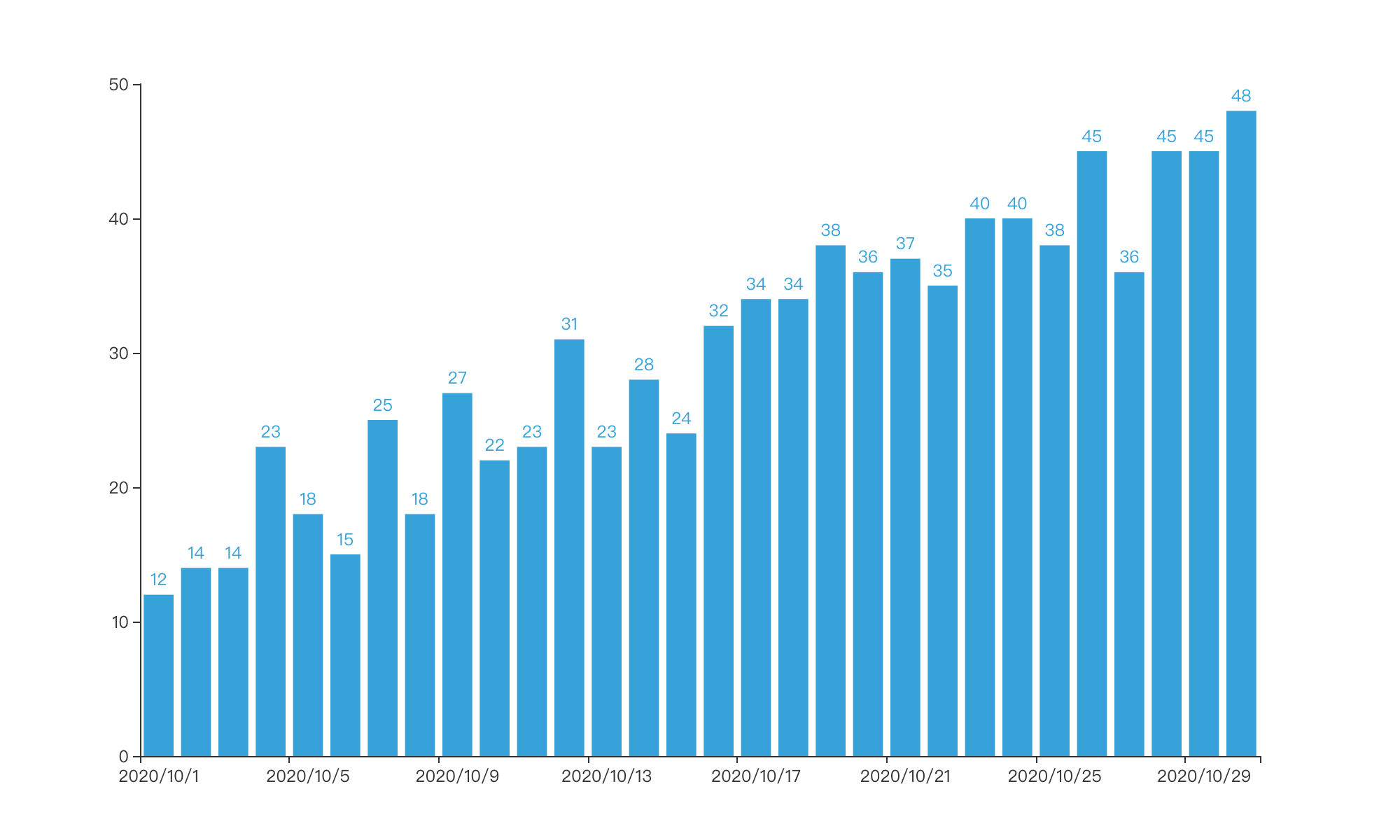 【pyecharts50例】xy轴翻转（reversal_axis）_python的pyecharts.charts图标如何切换x轴和y轴-CSDN博客