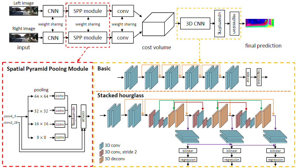 经典的端到端的立体匹配网络：psmnet（pyramid Stereo Matching Network） Csdn博客 
