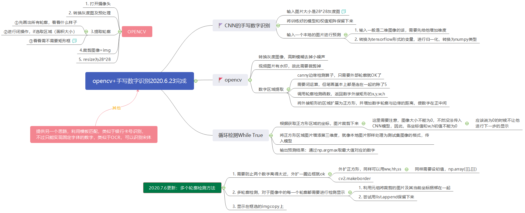OpenCV+CNN手写数字实时识别项目（一）：总体框架_opencv cnn-CSDN博客