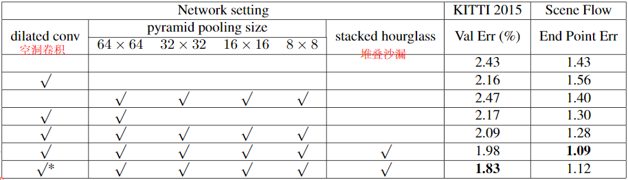经典的端到端的立体匹配网络：PSMNet（Pyramid Stereo Matching Network）-CSDN博客