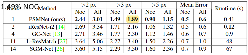 经典的端到端的立体匹配网络：PSMNet（Pyramid Stereo Matching Network）-CSDN博客