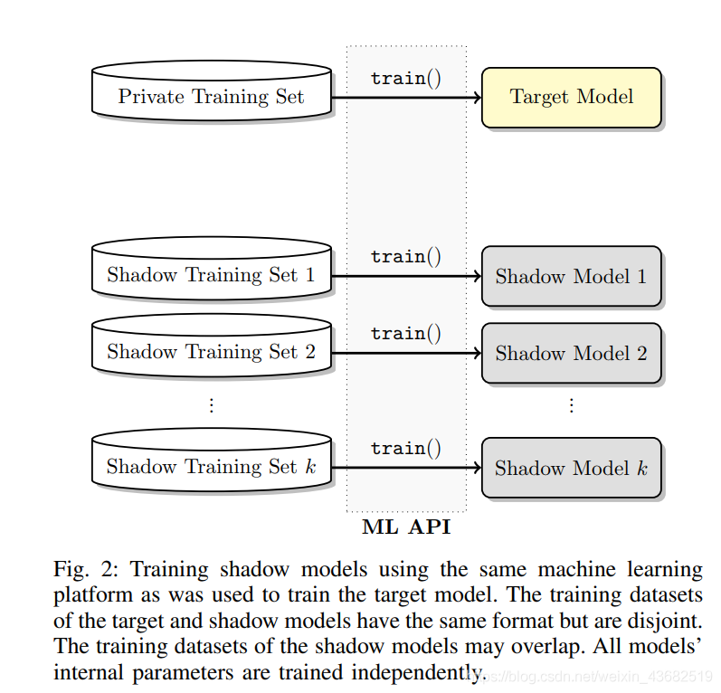 【文章思路、算法分析】Membership Inference Attacks Against Machine Learning Models ...