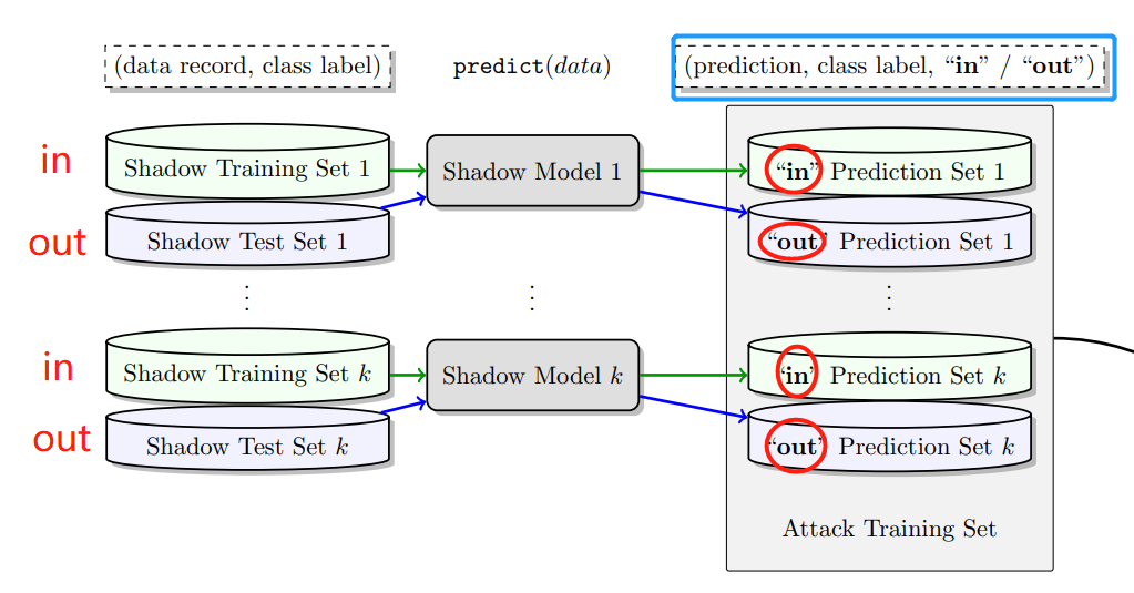 【文章思路、算法分析】Membership Inference Attacks Against Machine Learning Models ...