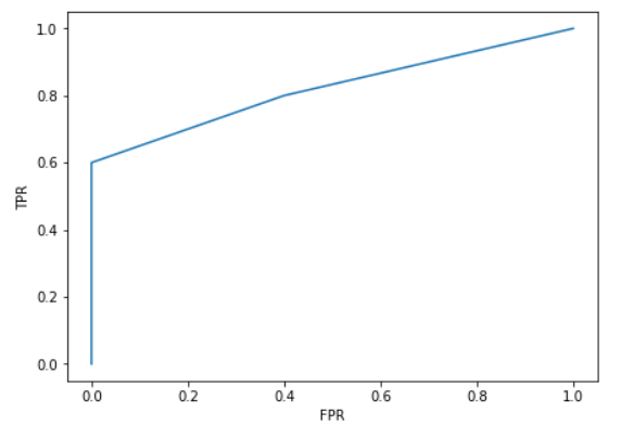 ROC曲线绘制原理详解-CSDN博客