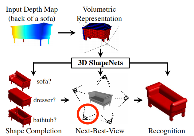 1_3D ShapeNets: A Deep Representation for Volumetric Shapes 2015 论文笔记 ...