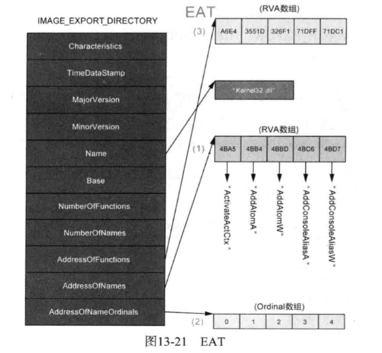 《逆向工程核心原理》第13章——PE文件格式（2）：IAT与EAT_od查看iat-CSDN博客