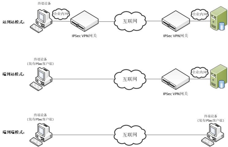 商用密码产品认证-IPSec/SSL网关技术与产品_安全认证网关和ssl的区别-CSDN博客