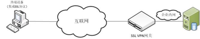 商用密码产品认证-IPSec/SSL网关技术与产品_安全认证网关和ssl的区别-CSDN博客