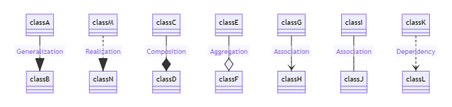 UML常见的关系及使用Mermaid绘制UML类图_mermaid uml-CSDN博客