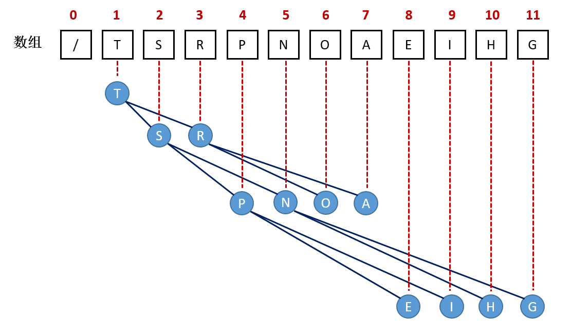 【数据结构 9】优先队列及其java实现java循环链表实现优先级队列 Csdn博客 3273