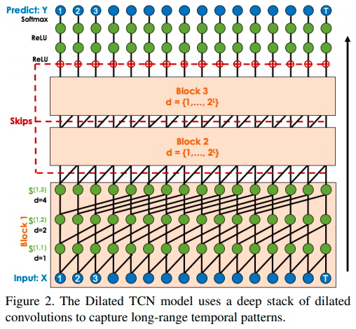 Temporal Convolutional Networks for Action Segmentation and Detection论文及keras代码-CSDN博客