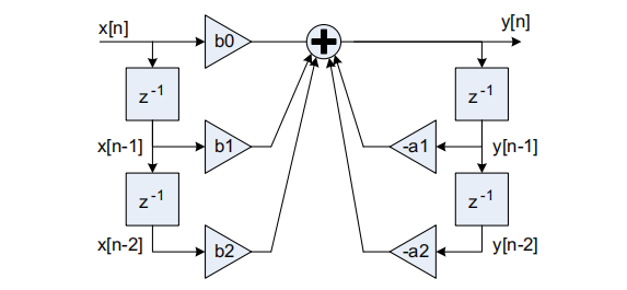 为Cortex-M4编写优化的DSP代码_m4 dsp 陷波-CSDN博客