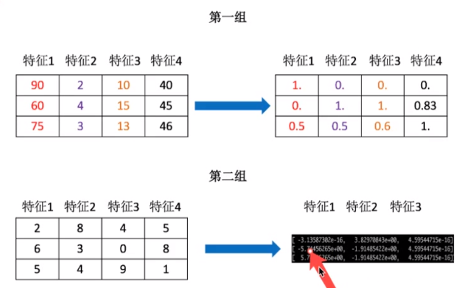 机器学习算法基础2：数据特征预处理：归一化，标准化以及缺失值处理机器学习基本模型与算法第一关缺失值填充第二关数据标准化 Csdn博客