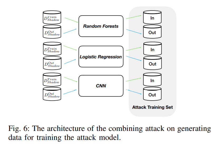 【全文翻译】ML-Leaks: Model and Data Independent Membership Inference Attacks ...