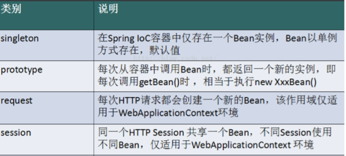 Spring的配置：applicationContext.xml常规配置及依赖注入详解、Bean的作用域_applicationcontext依赖-CSDN博客