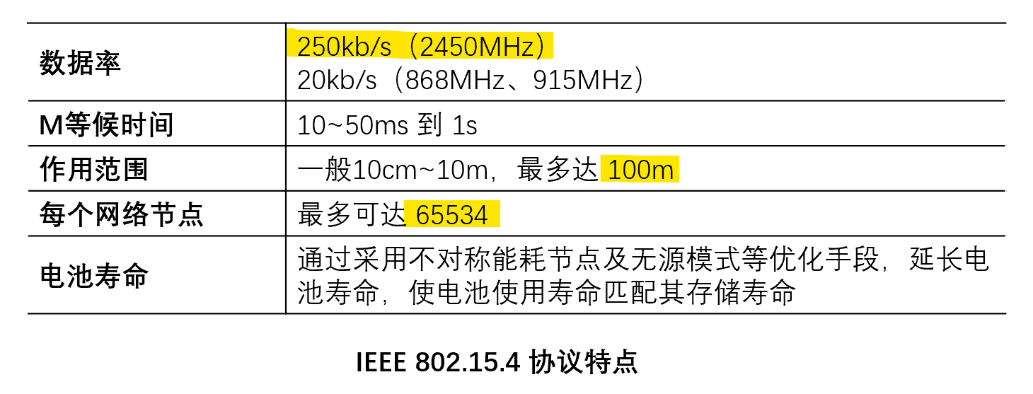 ZigBee学习笔记——（二）IEEE 802.15.4无线传感器网络通信标准-CSDN博客