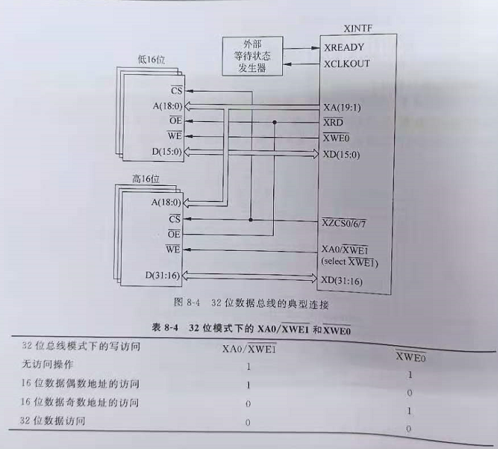 Dsp28335：外部设备接口xintfzxcwxkp的博客 Csdn博客dsp Xintf 