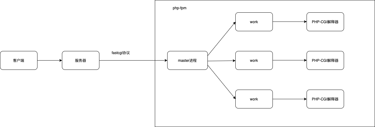 初探php-fpm、nginx、fastcgi、cgi关系以及fpm和nginx的简单配置说明_nginx cgi fpm-CSDN博客
