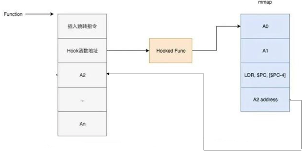 Android Natvie Hook讲解、 got表hook、inline hook 原理_android hook-CSDN博客