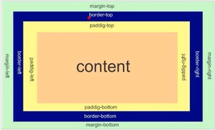 CSS盒子模型（margin、border、padding）_css盒子模型中，padding表示外边距-CSDN博客