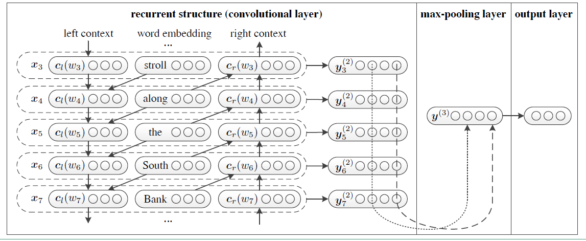NLP【06】RCNN原理及文本分类实战(附代码详解)_rnn文本分类具体代码-CSDN博客
