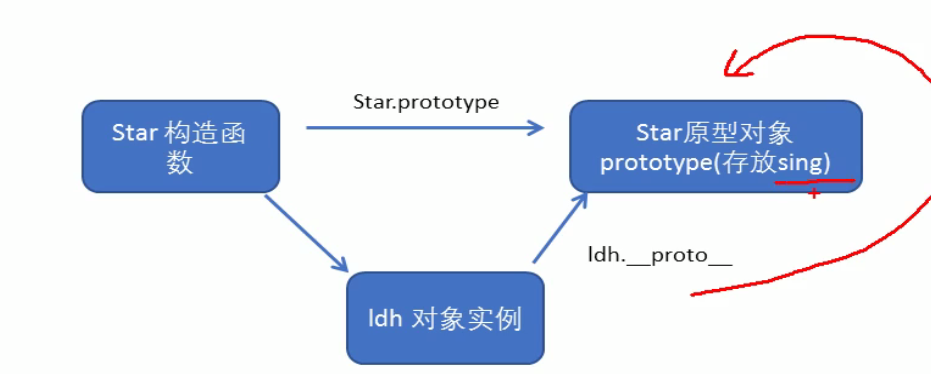 Javascriptes6高级学习记录2之js构造函数和原型js Create Prototype Es6 Csdn博客 