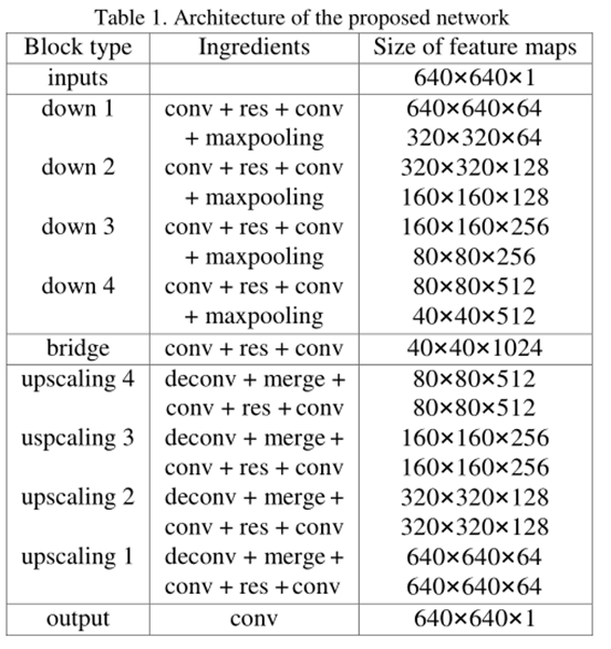 FusionNet:A deep fully residual convolutional neural network for image segmentation in ...