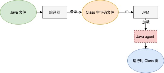 Java agent 探针技术(1)-JVM 启动时 premain 进行类加载期增强_premain-class-CSDN博客
