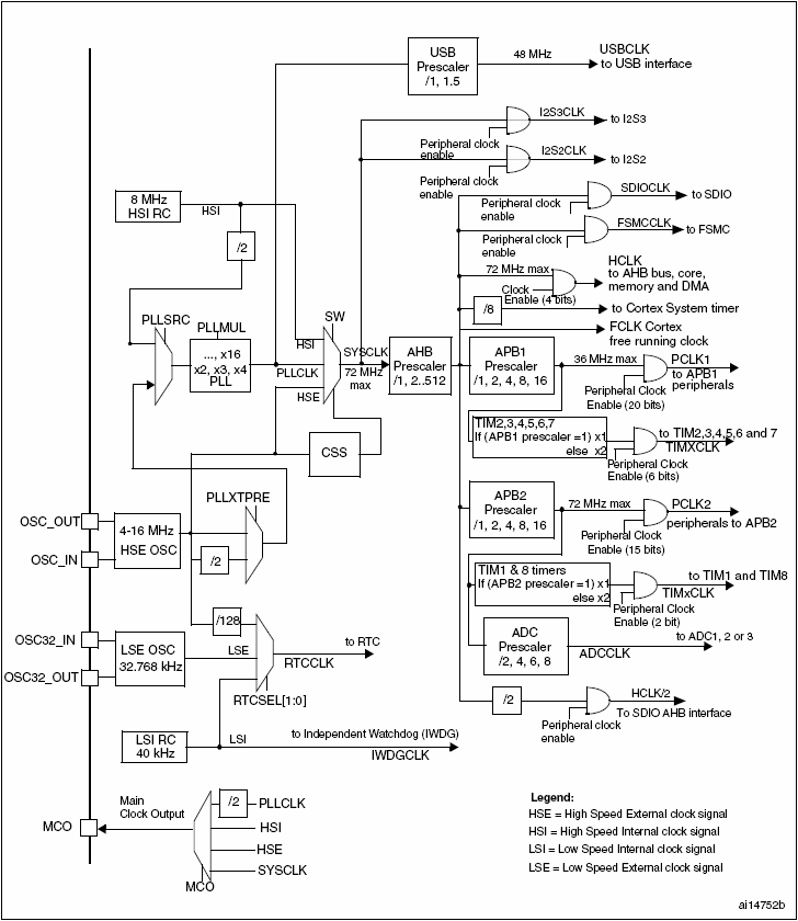 stm32F4实例6：时钟树和stm32F103时钟树_stm32画树形代码-CSDN博客