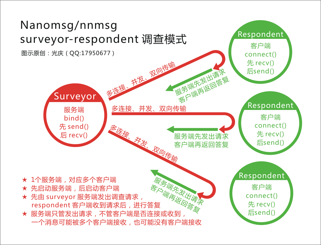 aardio - nanomsg/nnmsg/nnm 消息发送模式图示-CSDN博客