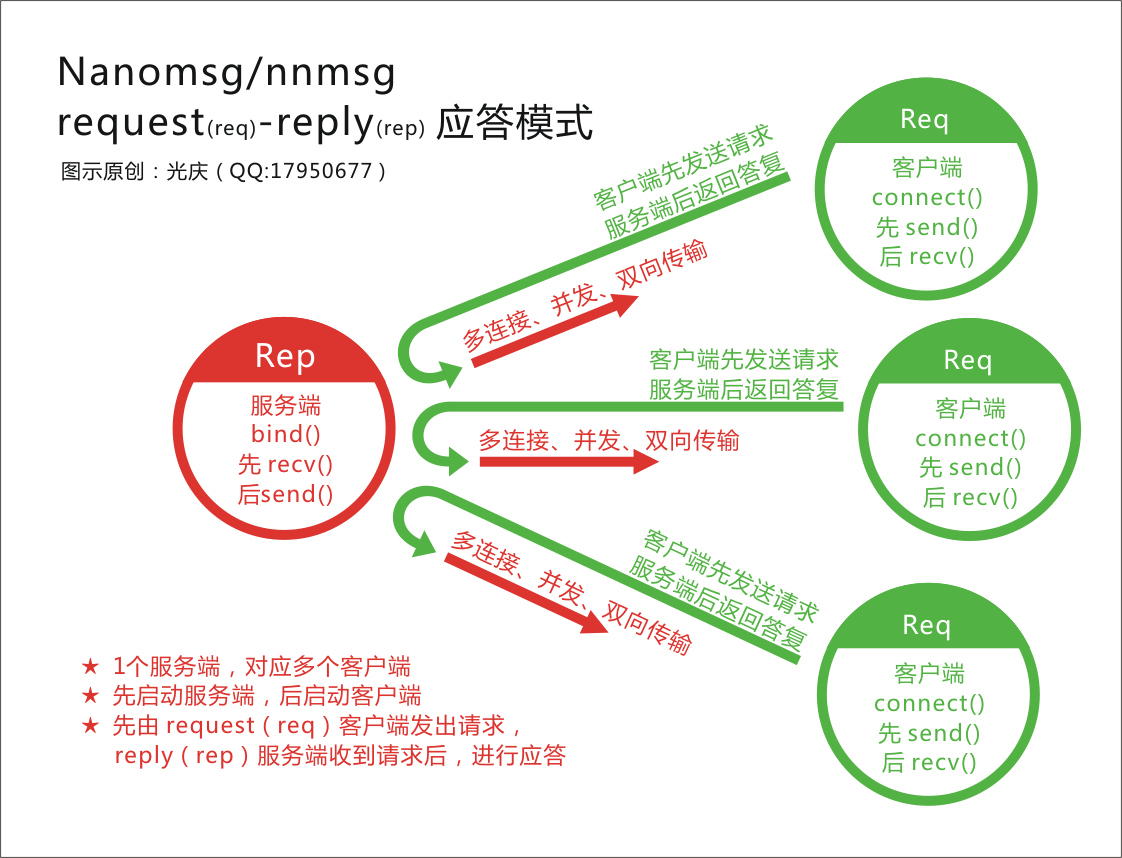 aardio - nanomsg/nnmsg/nnm 消息发送模式图示-CSDN博客