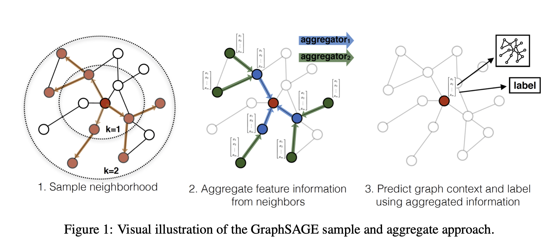 [Graph Classification] GraphSAGE 论文笔记_graphsage原文-CSDN博客