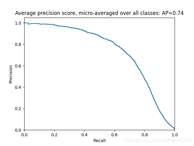 Pytorch 多分类模型绘制 Roc Pr 曲线roc曲线 Pytorch Csdn博客
