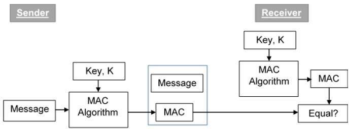理解HMAC散列消息认证码||MAC||MIC_nist.fips.198-1-CSDN博客