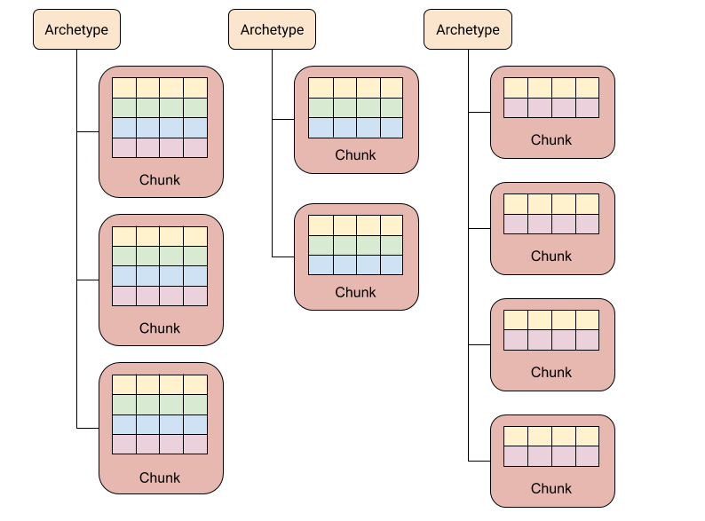 ECS架构之内存布局_ecs 如何对cache友好-CSDN博客