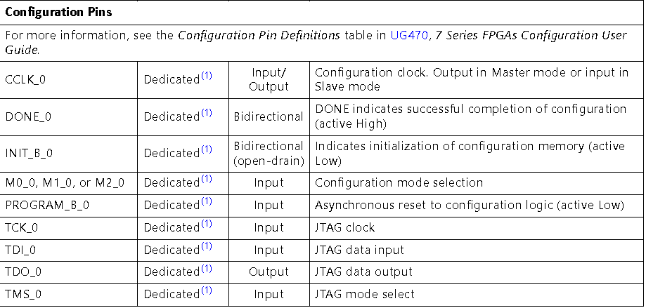 Xilinx V7 Pin‘管脚命名规则 Xilinx 引脚命名 Csdn博客
