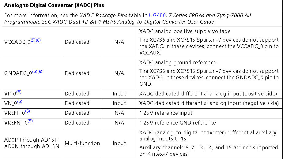 Xilinx V7 Pin‘管脚命名规则 Xilinx 引脚命名 Csdn博客