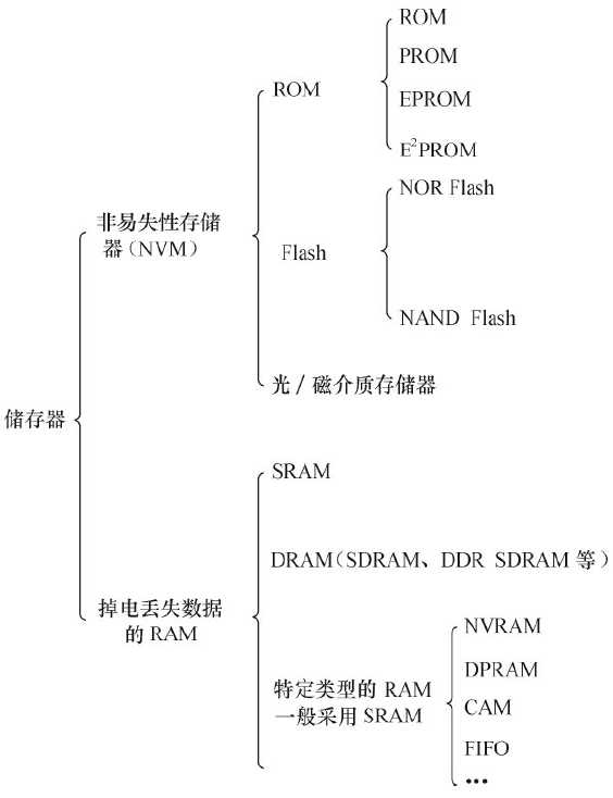 ROM的分类_rom分类-CSDN博客