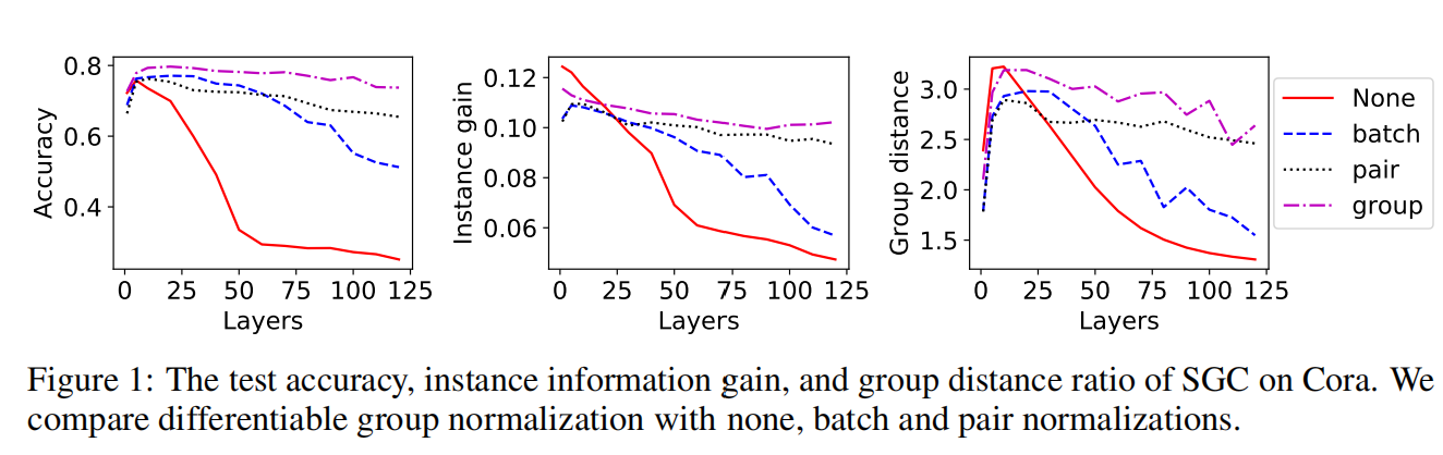 [GNN论文阅读]Towards Deeper Graph Neural Networks with Differentiable Group Normalization-CSDN博客