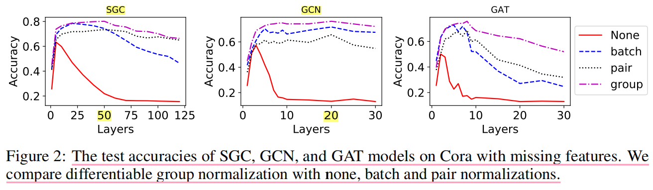 [GNN论文阅读]Towards Deeper Graph Neural Networks with Differentiable Group Normalization-CSDN博客