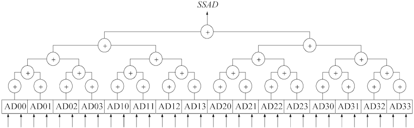 verilog12、参数化加法器树_verilog 加法树-CSDN博客