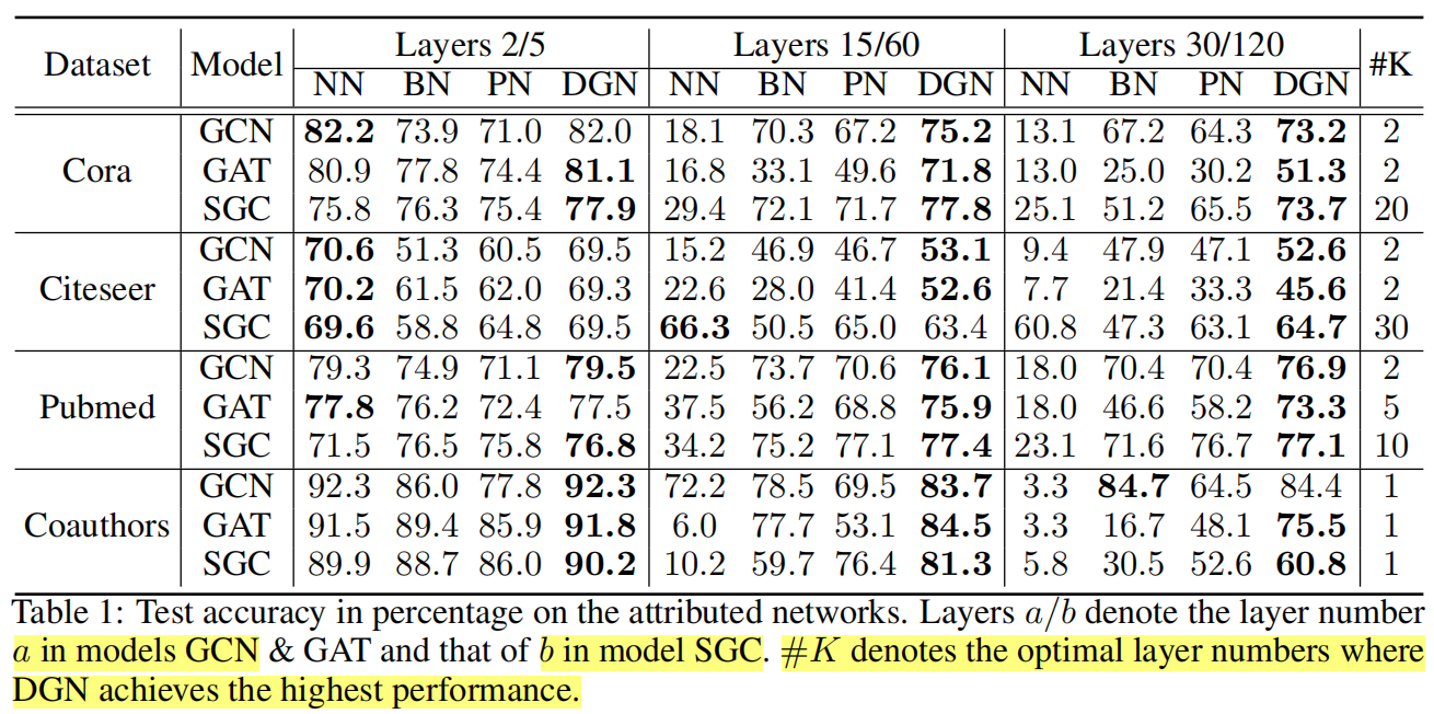 [GNN论文阅读]Towards Deeper Graph Neural Networks with Differentiable Group Normalization-CSDN博客
