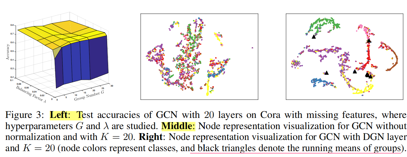 [GNN论文阅读]Towards Deeper Graph Neural Networks with Differentiable Group Normalization-CSDN博客