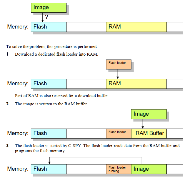 IAR下载算法制作-CSDN博客