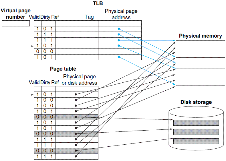 刷cache的3种操作：clean/invalid/flush - 程序员大本营