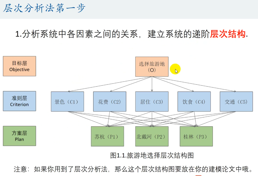 【数学建模】层次分析法(AHP)+Matlab实现_ahp matlab-CSDN博客